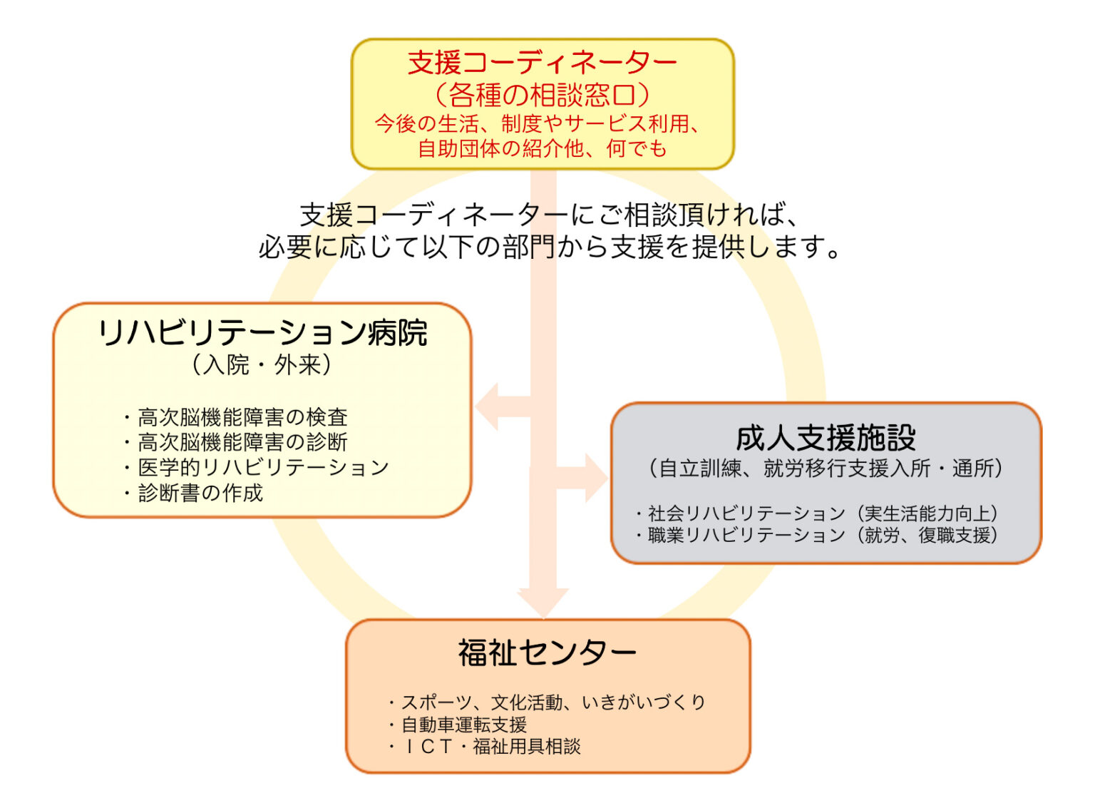 かがわ高次脳機能障害支援センター | かがわ総合リハビリテーションセンター